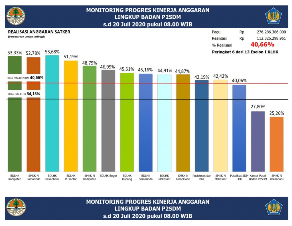 MONITORING PROGRES KINERJA ANGGARAN LINGKUP BADAN P2SDM s.d 20 JULI 2020 – BADAN PENYULUHAN DAN ...